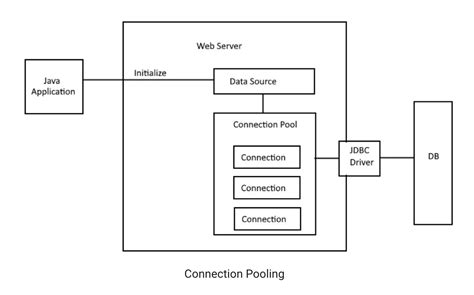 jdbc connection pooling là gì triển khai jdbc connection pooling trong