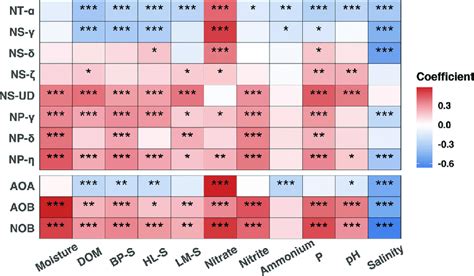 Heat Map Showing The Spearmans Rank Correlations Between Different