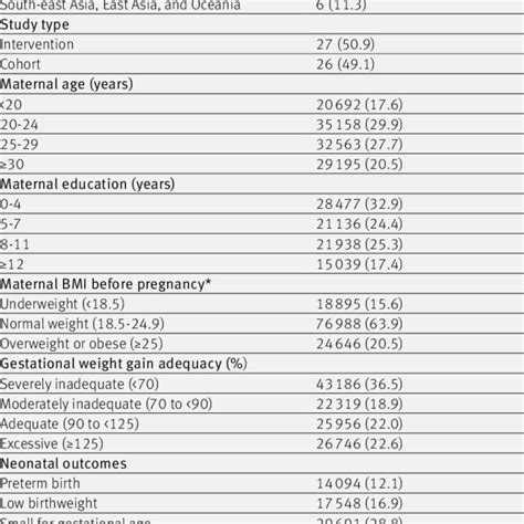 Summary Of Maternal Characteristics And Neonatal Outcomes Download