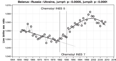Trend Of The Human Secondary Sex Ratio In The Combined Belarus Russia