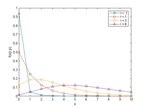 negative binomial distribution matlab and simulink mathworks india