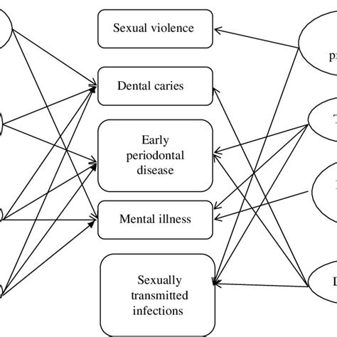 Diagrammatic Representation Of Link Between Oral Mental And Sexual