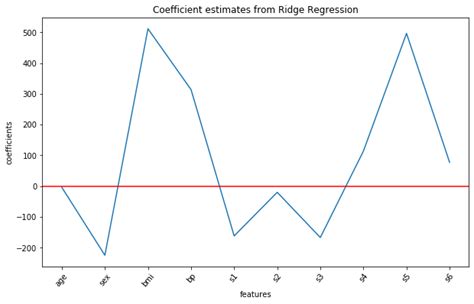 building and regularizing linear regression models in