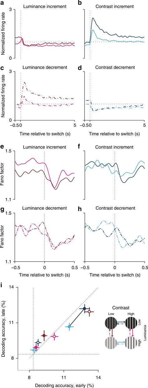 Firing Rate Adaptation Neural Response Variability And Population
