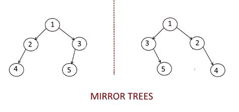 algorithms mirror a binary tree using python learn steps