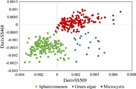 Derivative Spectral Shape Values Of The Roi Dataset Class Thresholds