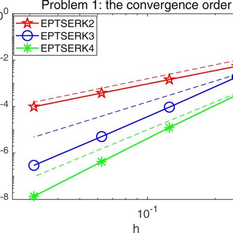 the global error against the stepsize for problem 1 download