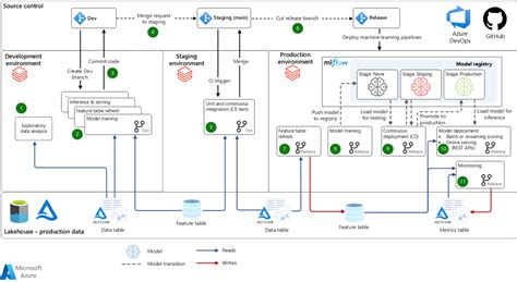 how to orchestrate mlops by using azure databricks