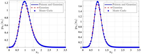 Entropy Free Full Text Stochastic Analysis Of Predator Prey Models