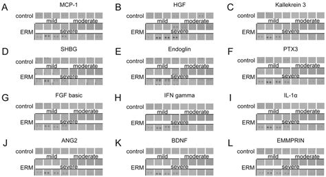 cytokine array determined expression of non classical