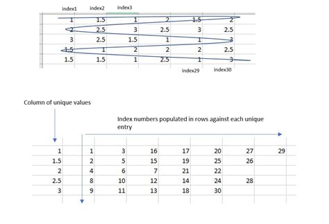 python collecting all the indices of unique elements in csv file and