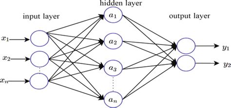 Artificial Neural Network Model Used In Experiment Download