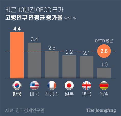 고령화 속도 가장 빠른 한국…노인빈곤율도 Oecd 1위 중앙일보