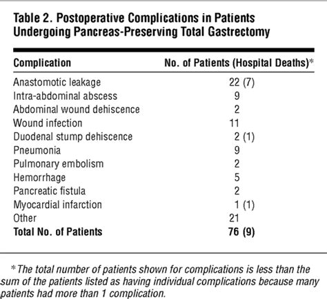Pancreas Preserving Total Gastrectomy For Gastric Cancer