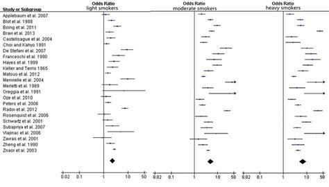 Forest Plots For Pooled Odds Ratios Ors And The Corresponding 95