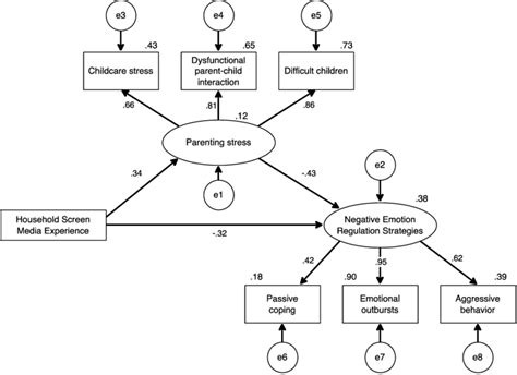 Latent Variable Model And Path Coefficients Download Scientific Diagram