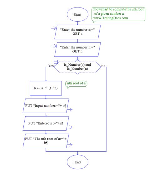 flowchart to calculate the nth root of a number