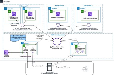 using route 53 private hosted zones for cross account multi region