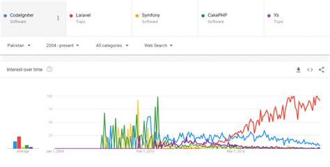 php framework comparison codeigniter vs laravel vs cakephp vs yii