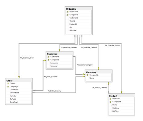 saas multi tenant database design digitalpictures