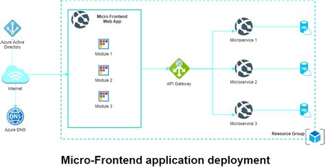 github emtecinc azuredevops partial appservice deployment