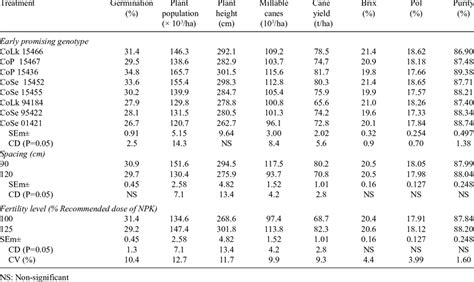 Growth Yield And Quality Parameters Of Early Genotypes As Influenced