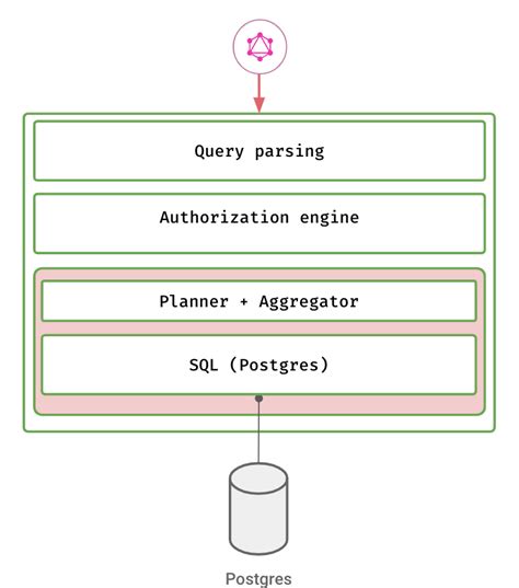 level up your serverless game with a graphql data as a service layer