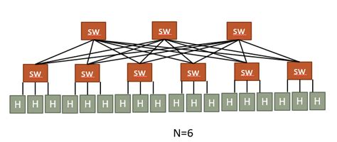 github parasgulati8 sdn simulation with openflow use