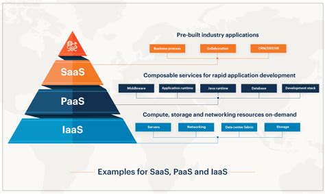 Saas Vs Iaas Vs Paas Whats The Distinction Handla It