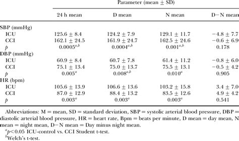 Analyses Of Cardiovascular Parameters For Icu And Cci Patients