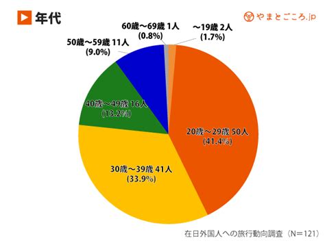 【独自調査】在日外国人の日本の旅行スタイル、訪日客とどう違うのか？ やまとごころ Jp