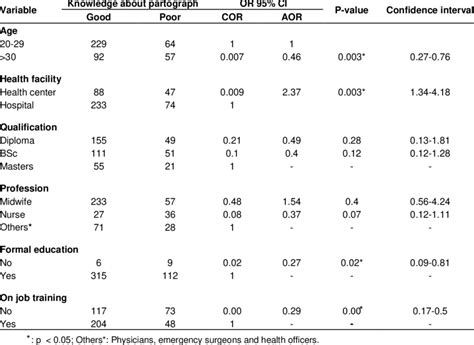Bivariate And Multivariate Analysis Of Factors Associated With