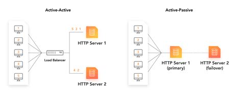 what is network redundancy iot glossary