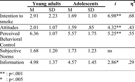 Means And Standard Deviations For All Variables Download Table