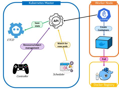 kubernetes master node digicactus