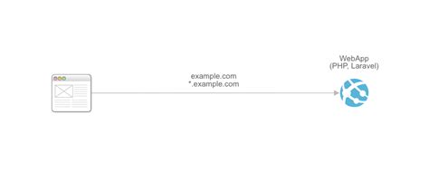 creating a web application stack with azure managed 9to5tutorial