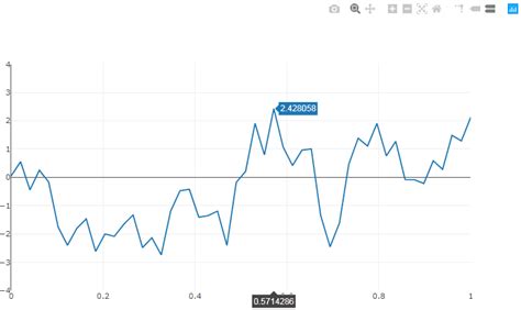 python how to set the range of y axis in plotly line
