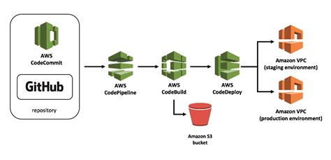 githubへのpush時に自動デプロイする方法まとめ qiita