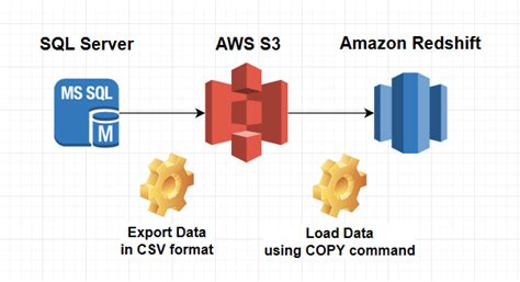 duplicate command errors import data to amazon redshift from csv files