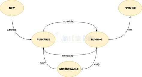 java wait example examples java code geeks 2022