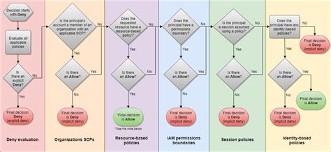 how to implement a read only service control policy scp for accounts