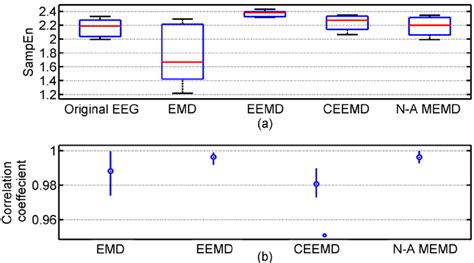 Comparison Of The Performance Among Emd Eemd Ceemd And N A Memd In