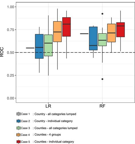 model performance for the five cases using logistic regression lr and