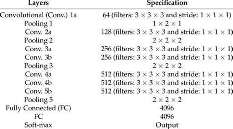 Layers And Their Convolutional Neural Network Cnn Specification