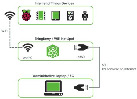 using the raspberry pi as a wifi hotspot ptc community