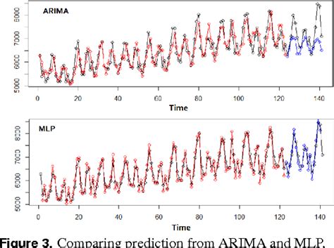 figure 5 from deep learning architecture for univariate time series