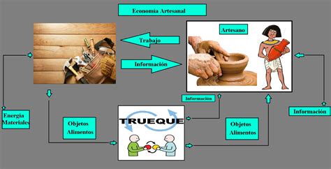 Representación Narrativa Y Gráfica De Un Sistema Económico