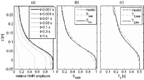 Test Of The Inversion Scheme At A Numerical Example A Inversion