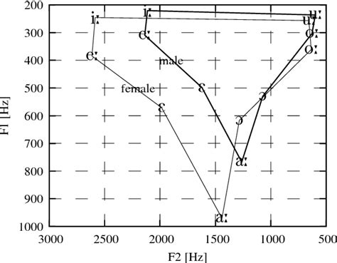 Figure 1 From Sex Specific Differences In F 0 And Vowel Space