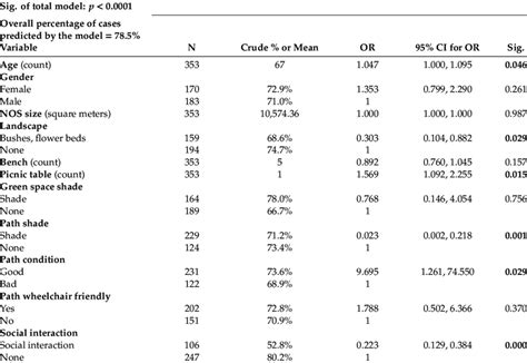 binomial logistic regression analysis on walking dependent variable